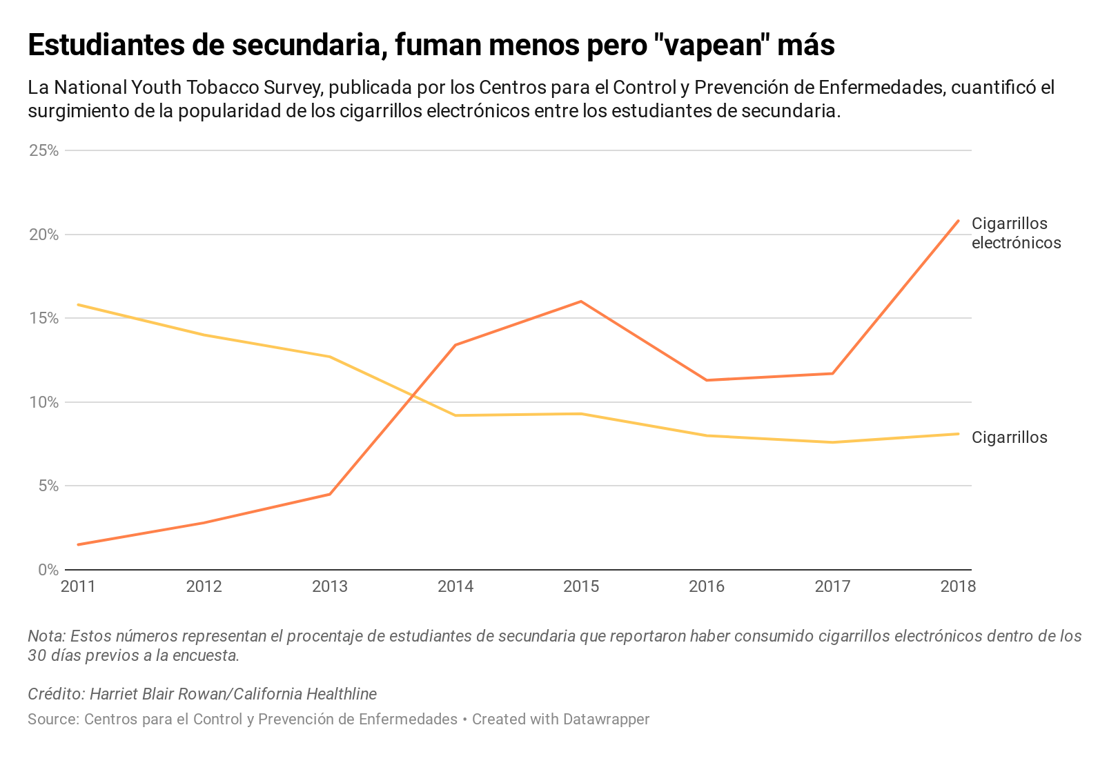 Números que alarman: el “vapeo” en adolescentes y adultos jóvenes - El ...